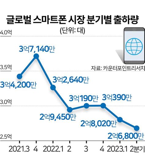 위기의 스마트폰 시장앞으로 경쟁 키워드는 생성형 Ai 한국일보