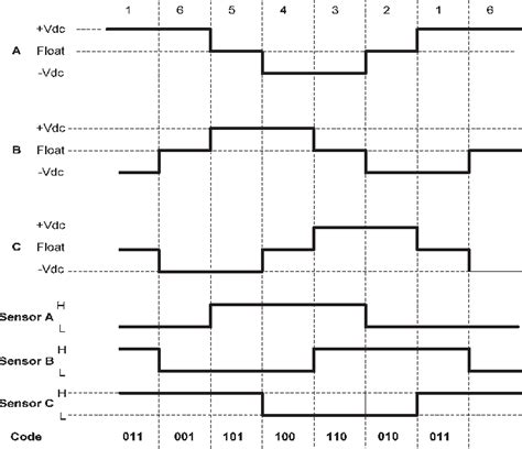 Figure 3 From An Fpga Based Novel Digital Pwm Control Scheme For Bldc Motor Drives Semantic
