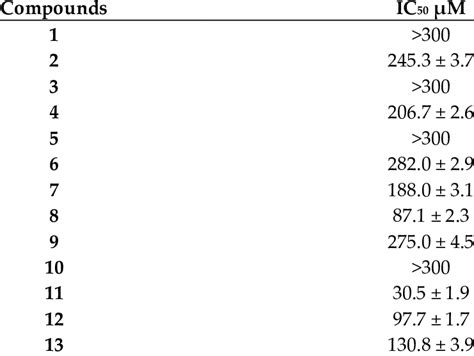 Alpha Glucosidase Inhibitory Ic50 Of Compounds 1 16 Values Are Means
