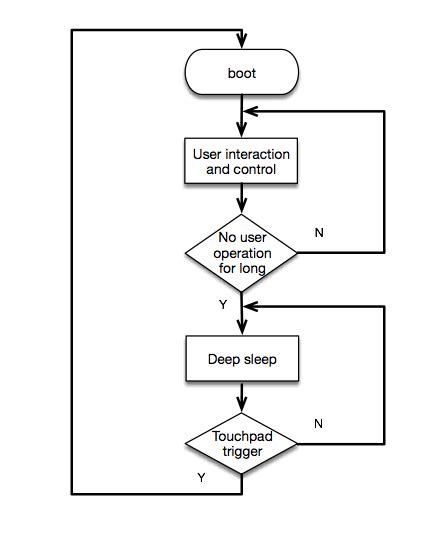 Esp32 低功耗方案设计esp32 低功耗设计 Csdn博客 Esp32 低功耗方案设计esp32 低功耗设计 Csdn博客