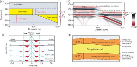 A Lithological Model Used For Forward Seismic Modelling Velocities Download Scientific