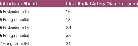 Sheath Size By Radial Artery Diameter Download Scientific Diagram