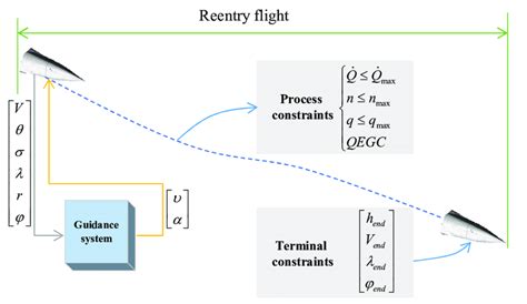 A Schematic Diagram Of The Reentry Guidance System Download