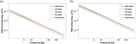 Predicted A Horizontal And B Vertical Wind‐induced Displacements Of Download Scientific