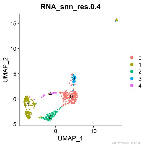 R中seurat包dimplot如何根据不同的resolution画图 Csdn博客