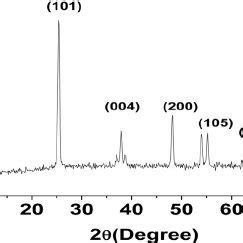 X Ray Diffraction Pattern Of TiO 2 Download Scientific Diagram