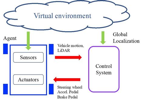 carla architecture for autonomous vehicle simulation download scientific diagram