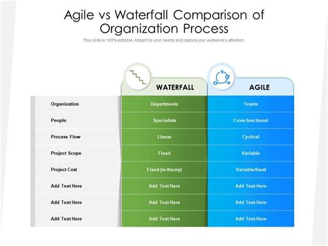 Agile Vs Waterfall Comparison Of Organization Process Presentation