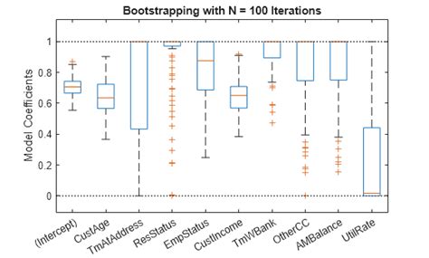 Credit Scorecards With Constrained Logistic Regression Coefficients Matlab And Simulink Example