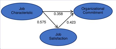 Job Satisfaction As Mediating Variable In Relationship Between Job