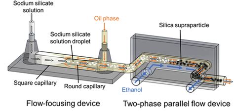 Full Article A Microfluidic Technique For The Continuous Synthesis Of
