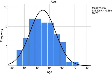A Distribution Curve And Histogram Showing Age Frequency And