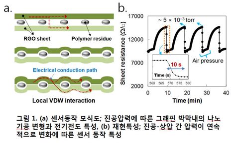 그래핀 활용 진공압력 측정술 세계 첫 개발 전자신문