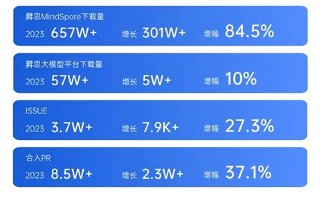 2023年度总结｜昇思mindspore开源社区携手产业伙伴和开发者，使能百模千态，繁荣生态 Csdn博客