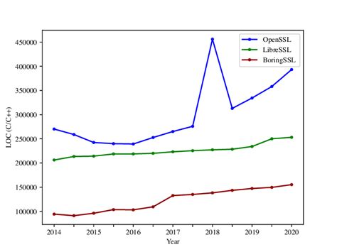 Relative Sizes Of Openssl Libressl And Boringssl Over Seven Years Download Scientific Diagram