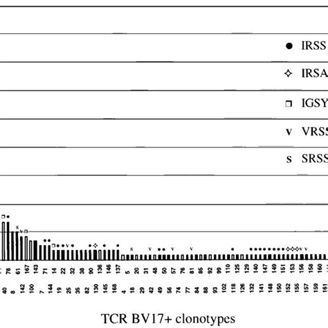 Colony Frequencies Of The T Cell Clonotypes Present In Cultures
