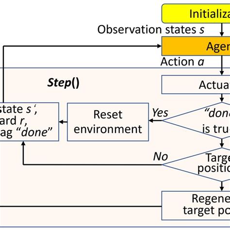The Flowchart Of Partial Drl Environment Download Scientific Diagram