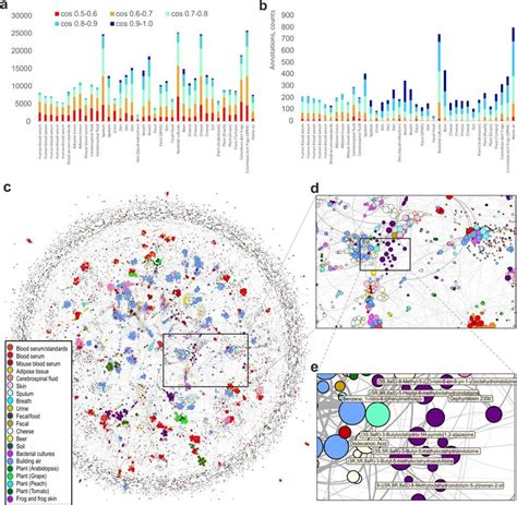 Molecular Networking Of Gc Ms Data In Gnps Features That Are Annotated