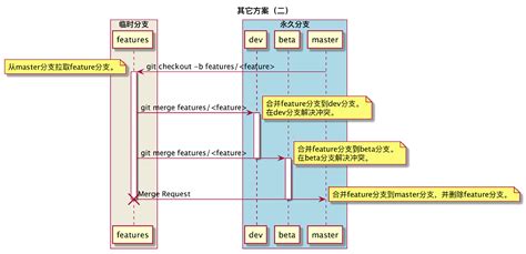 晴耕雨讀 Git工作流调研报告