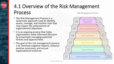 Risk FD Mod 4 Slide4 Standards And Best Practice SandBP