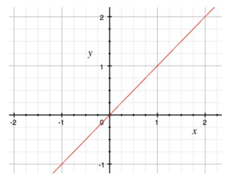 Honors Pre Cal 12 Basic Functions Flashcards Quizlet