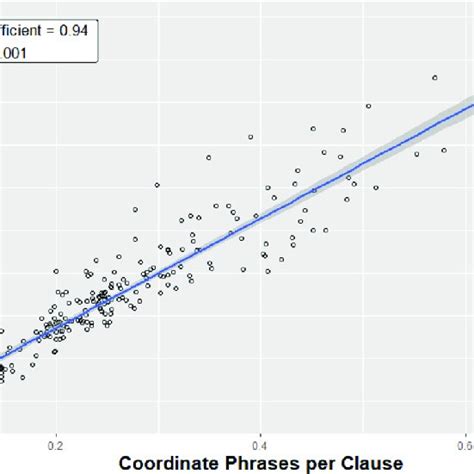 Pairwise Tests Of Correlation For The Coordinated Phrases Measure