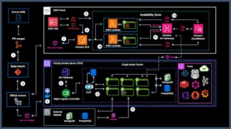 Alpha Tutorials On Linkedin Observability Stack And Cicd Workflow