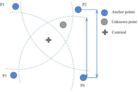 illustrative example of centriod localization download scientific