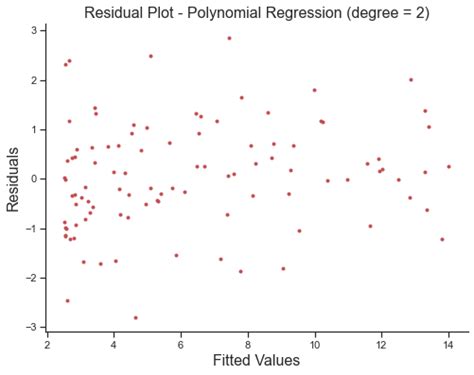 Linear And Polynomial Regression Exploring Some Red Flags For Models That Underfit