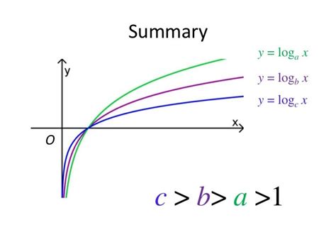 graphs of log functions