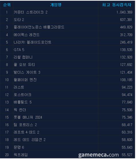 [오늘의 스팀] 저점 찍은 로스트아크 글로벌 동접 복구 중