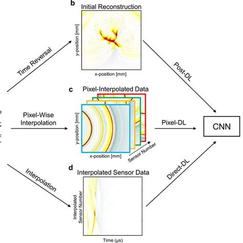 Of Cnn Based Deep Learning Approaches For Pat Image Reconstruction The Download Scientific