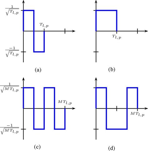 Basis Functions For Fm0 M 1 And Miller With M 2 A T B Download Scientific Diagram