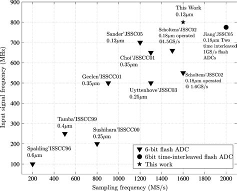 The Input Signal Frequency At 5 Enob Versus Sampling Frequency For