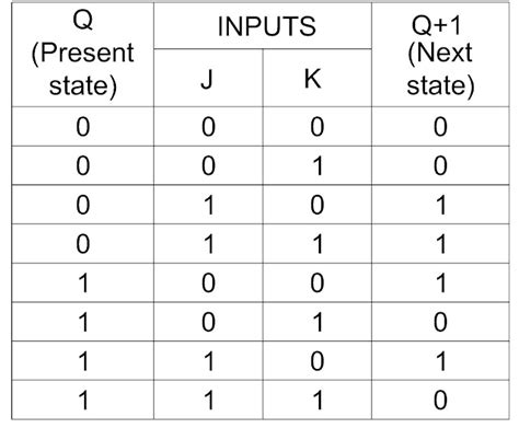 JK Flip Flop Diagram Excitation Characteristic Truth Table Questionssolution