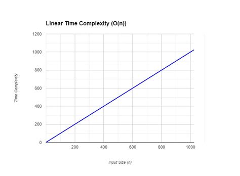 What Is Time And Space Complexity