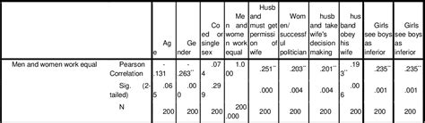 Table From Gender Stratification And Changing In Gender Expectations A Comparative Analysis