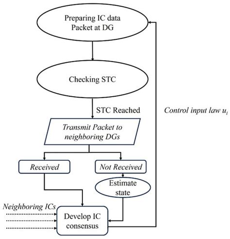 Regression Based Self Triggered Control Of Distributed Economic