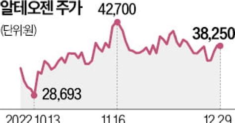 알테오젠 1800억 네번째 기술수출