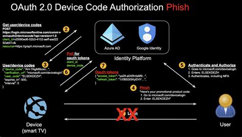 New Phishing Attacks Exploiting Oauth Authorization Flows Part 2 Netskope