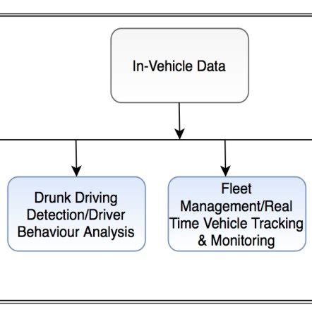 In Vehicle Data Applications Download Scientific Diagram