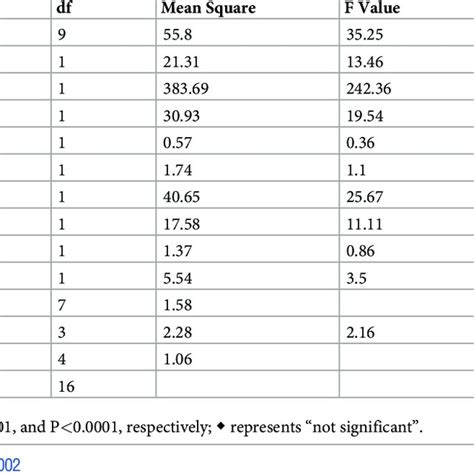 Anova For Response Surface Quadratic Model Analysis Of Variance Download Scientific Diagram