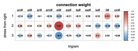 connection strength between selected word final cues x axis and