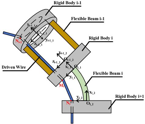 Deformation Of A Flexible Beam The Best Picture Of Beam