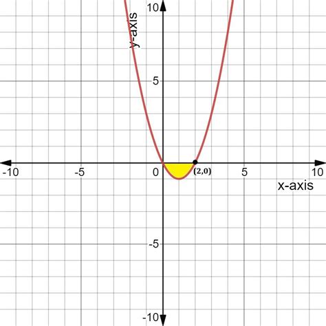 Sketch The Given Region R And Then Find Its Area R Is Quizlet