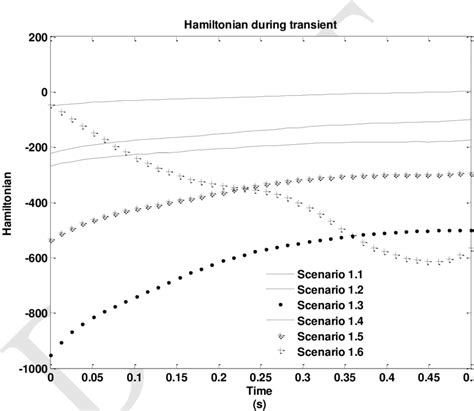 10 Hamiltonian Function Value During Transient Scenario 1 Optimal Download Scientific Diagram