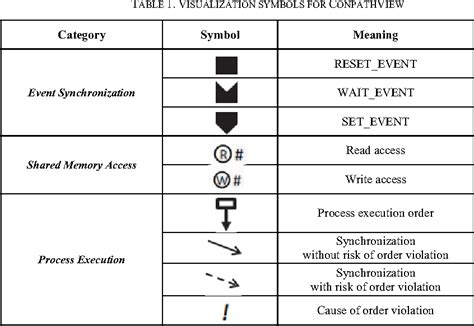 Table 1 From Visualizing Event Synchronization Of Arinc 653