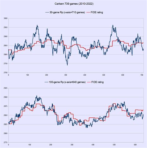 Chess Performance Rating Graphs U Eukaryote234