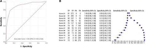 Predictive Ability Of The Pyeloplasty Prediction Score Modeled By A Download Scientific