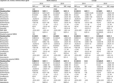 Activity Of Omadacycline And Other Antimicrobial Agents Tested Against Download Table